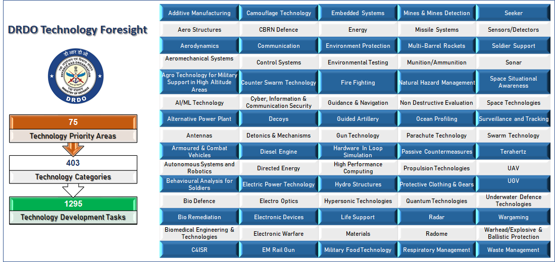 Catalysing Defence R&D In Industry & Academia - DRDO Releases 75 ...