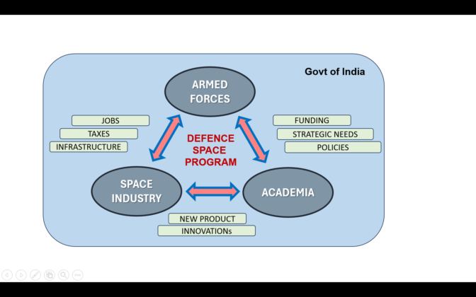Harmonizing Military Space Ambitions With India's National Space ...
