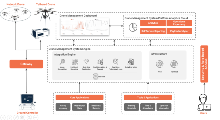 Swarm Intelligence & Collaborative Unmanned Drone Systems For Maritime ...